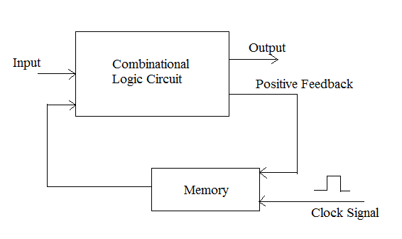 Difference Between Combinational And Sequential Logic Circuits VLSIFacts