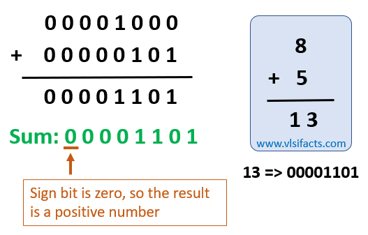 Addition Of 2 s Complement Signed Binary Numbers VLSIFacts