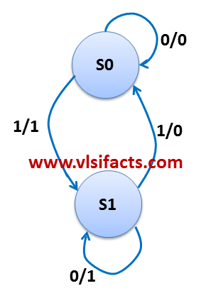 State Machine Diagram for Parity Generator – VLSIFacts