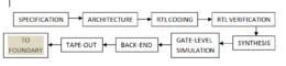 VLSI Design Flow - VLSIFacts