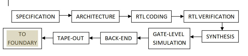 VLSI Design Flow - VLSIFacts