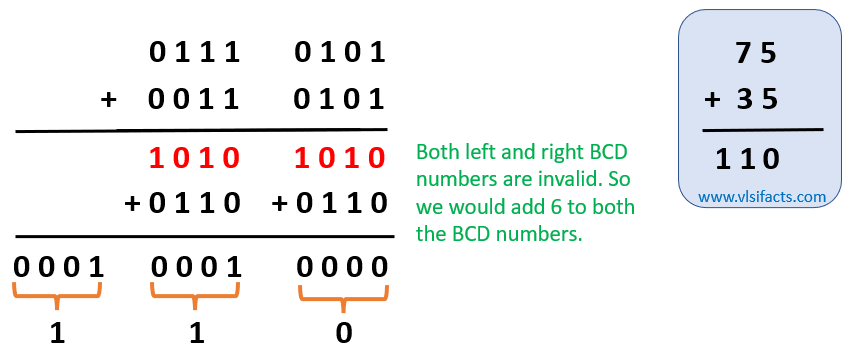 Bcd Addition Vlsifacts